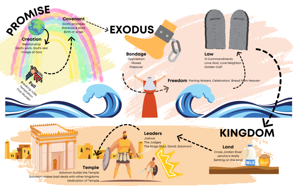 BIBLE STORY OUTLINE - New Joy Lutheran Church & Preschool